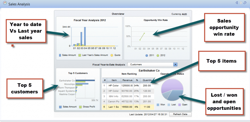 Sap Business One Dashboard Reports
